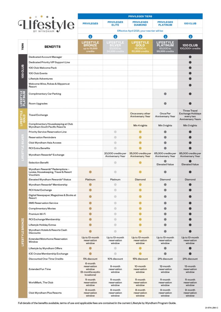 Refreshed Benefits Program - 25 March | Club WyndhamClub Wyndham